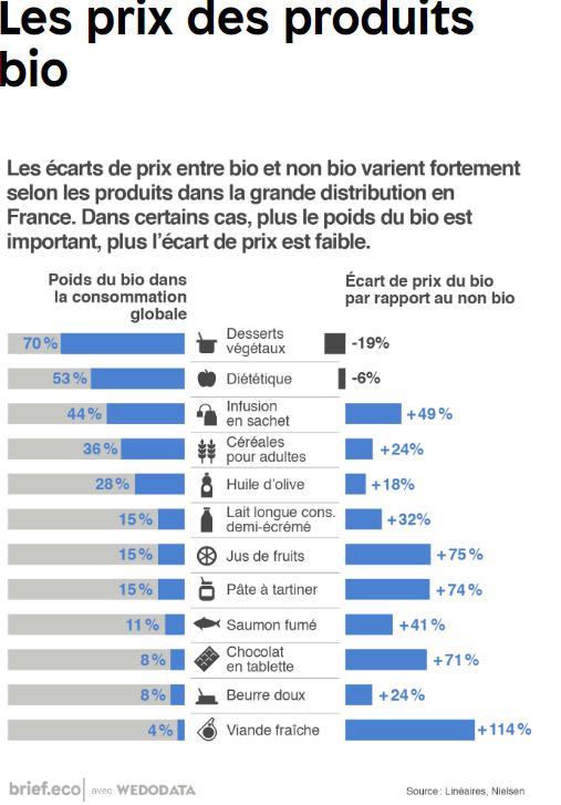 Actu-éco : Les prix des produits bio | Melchior